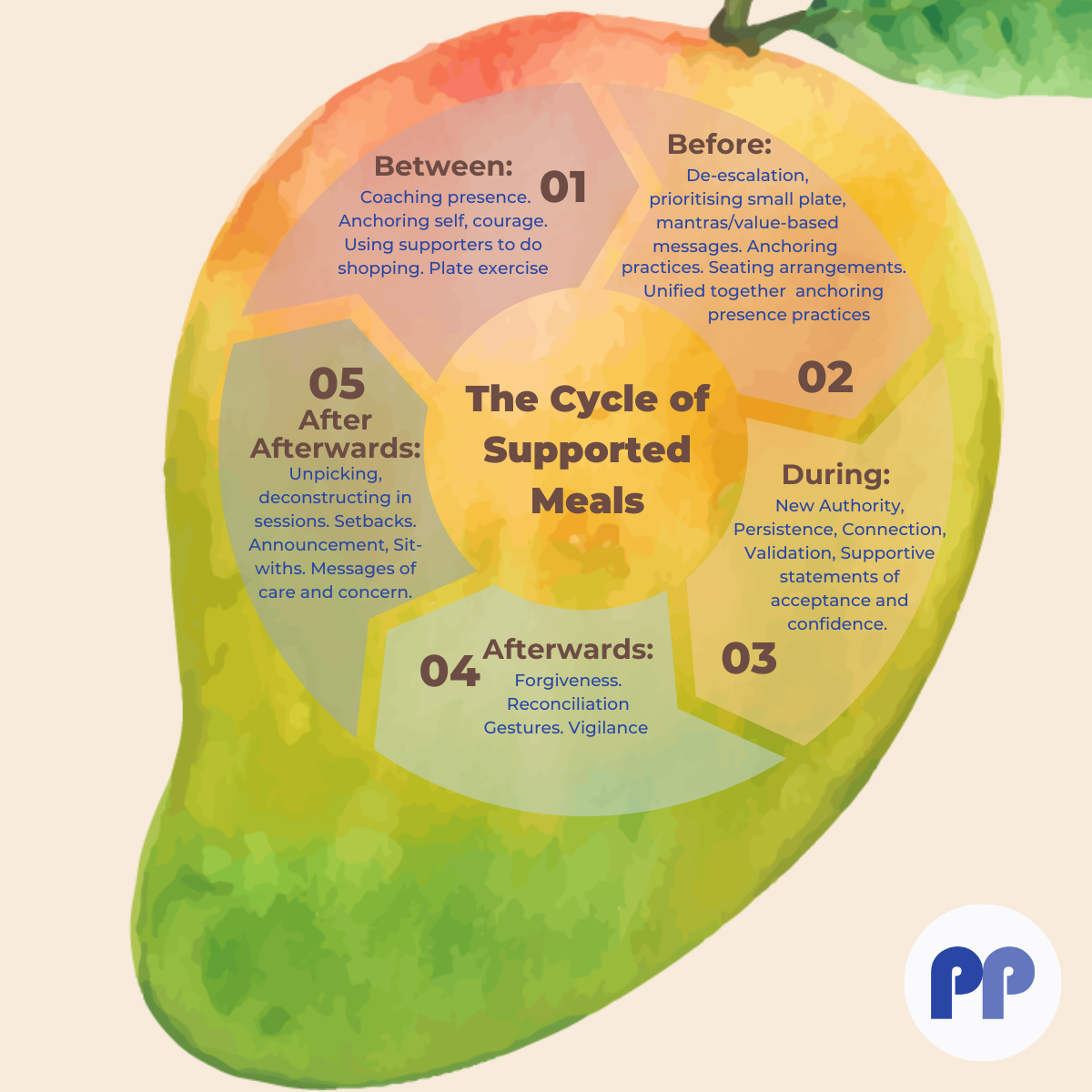 “It's all in a mango” - NVR and Eating Disorders - PartnershipProjects UK